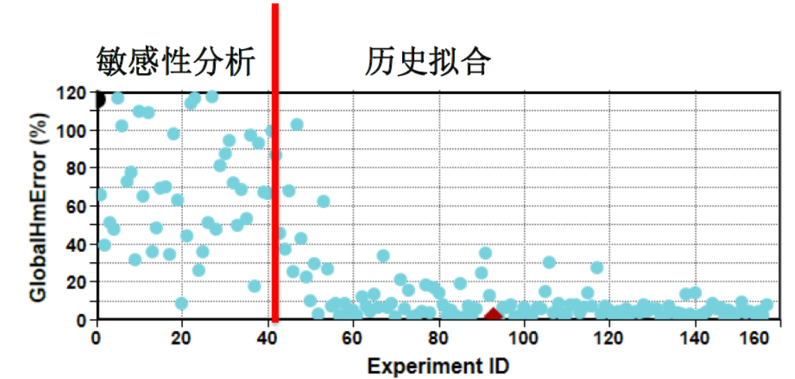 第63期:cmost操作实战之历史拟合 Learn Cmg