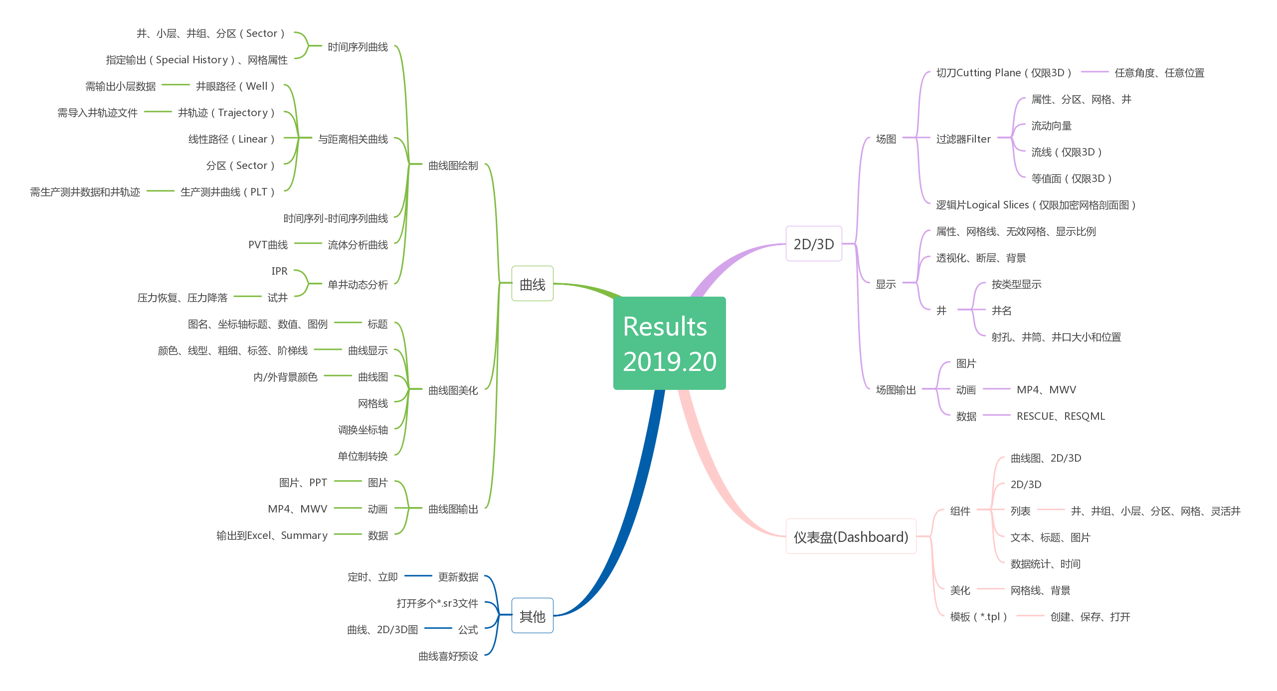 New Results – Learn CMG