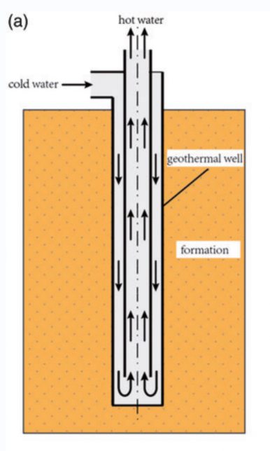 HOW TO系列29：如何模拟单井闭环系统地热开采 – Learn CMG
