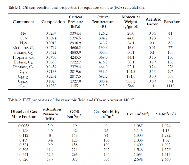 159. 含杂质CO2驱油和埋存的组分模拟研究 – Learn CMG
