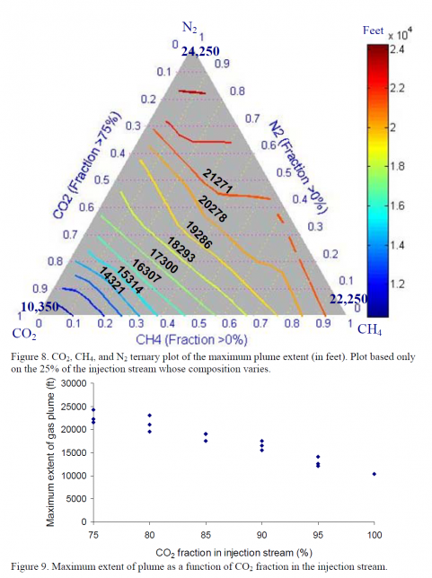 176. 咸水层碳封存期间和之后混合气流体对CO2羽流特征的影响 – Learn CMG