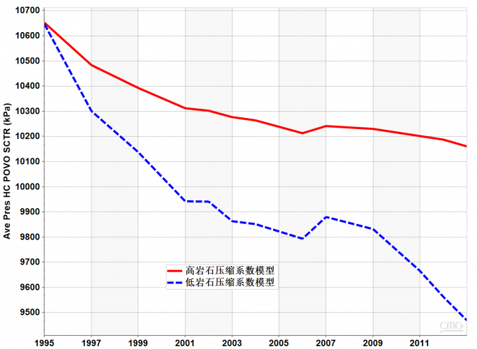 操作指南（73）：输入岩石压缩系数 – Learn CMG