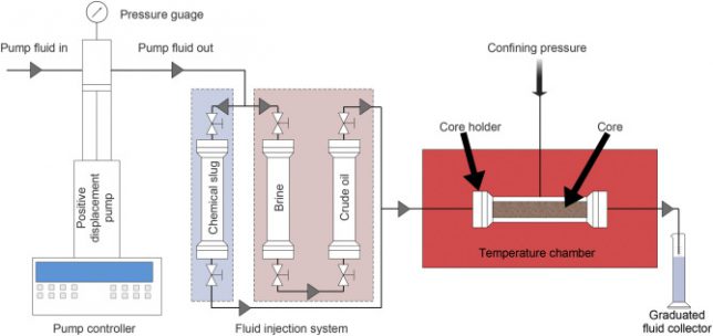 232. 两性离子表面活性剂驱岩心尺度模拟与数值模拟：化学段塞设计 – Learn CMG