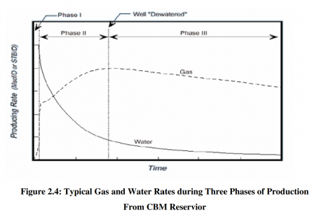 258. LANGMUIR等温线对煤层气储层生产的影响 – Learn CMG