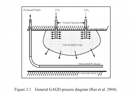 278. 致密油藏GAGD气体辅助重力泄油模拟（硕士论文带模型） – Learn CMG