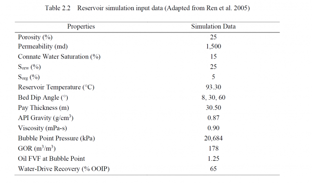278. 致密油藏GAGD气体辅助重力泄油模拟（硕士论文带模型） – Learn CMG
