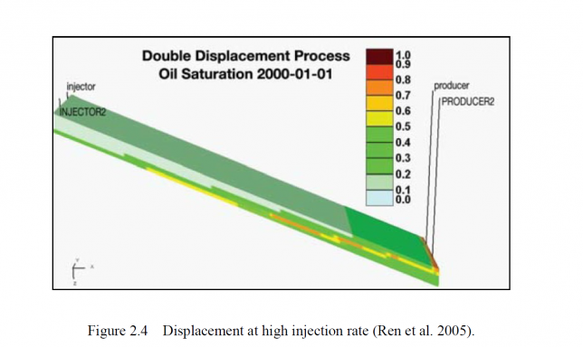 278. 致密油藏GAGD气体辅助重力泄油模拟（硕士论文带模型） – Learn CMG