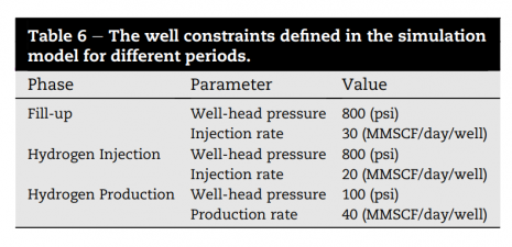 271. 大规模地下储氢：储层-井筒系统一体化模拟 – Learn CMG