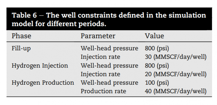 271. 大规模地下储氢：储层-井筒系统一体化模拟 – Learn CMG