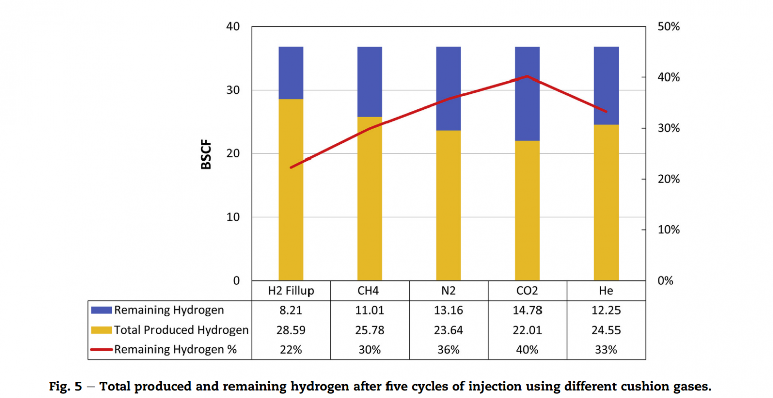 271. 大规模地下储氢：储层-井筒系统一体化模拟 – Learn CMG