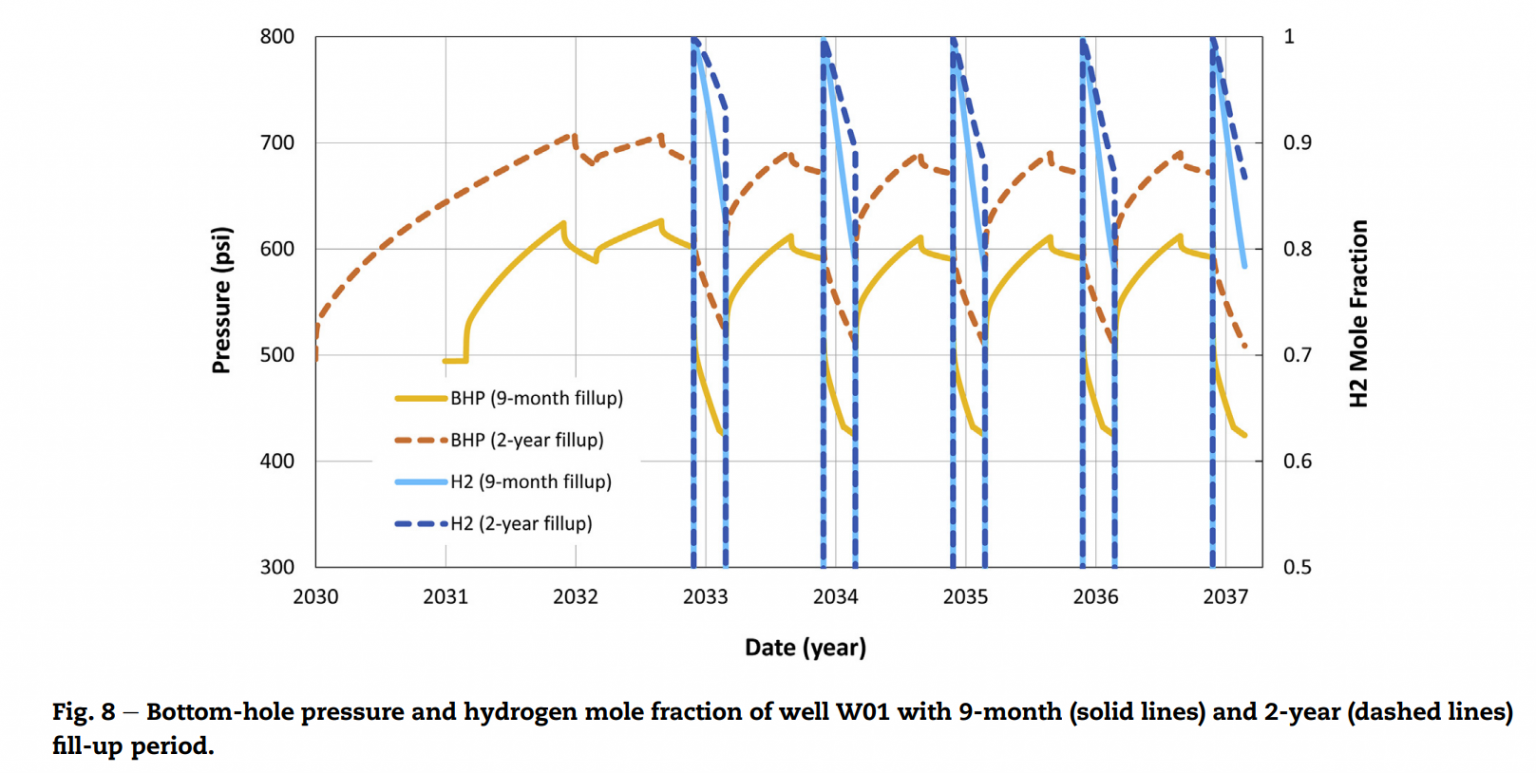 271. 大规模地下储氢：储层-井筒系统一体化模拟 – Learn CMG
