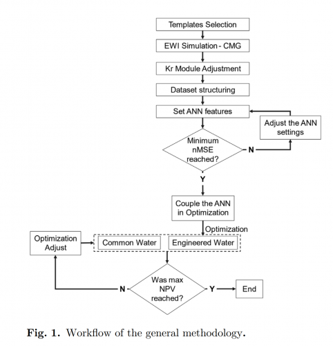 276. 人工神经网络和梯度遗传算法优化碳酸盐岩油藏工程注水离子浓度 – Learn CMG