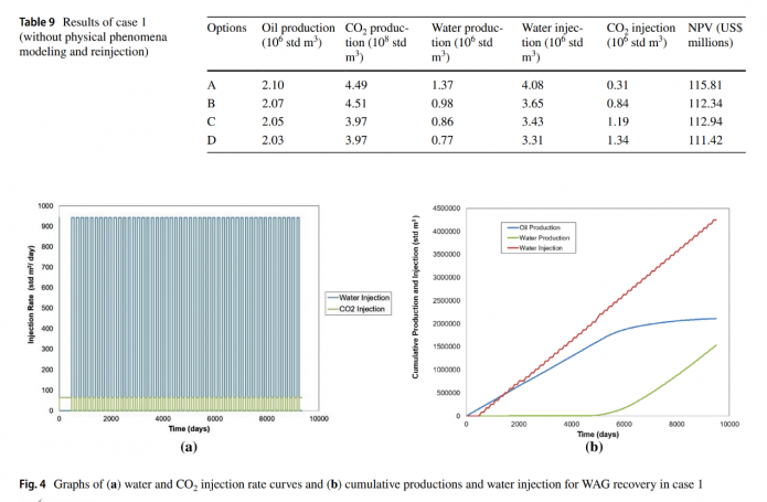 277. 物理现象和循环回注对碳酸盐岩储层CO2-WAG混相开采的影响 – Learn CMG