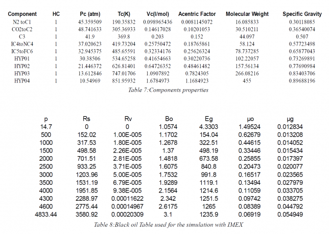 283. 储层流体相态处理对油藏模拟预测结果的影响（IMEX/GEM对比） – Learn CMG