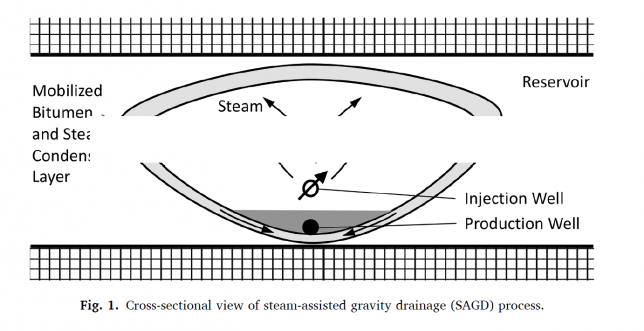 290. SAGD开发后储层地热能开采研究 – Learn CMG