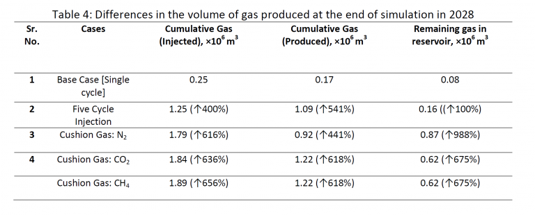 292. 含水层储氢——CH4、CO2和N2作为垫气效率研究 – Learn CMG