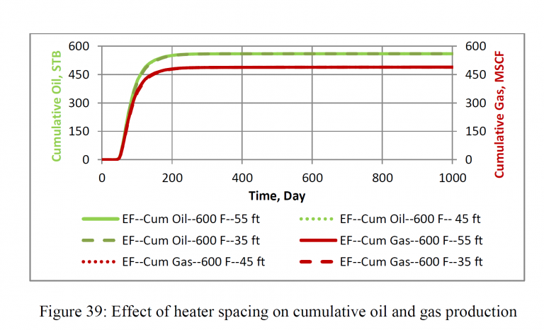 304. 油页岩原位提取加热方法的比较 – Learn CMG