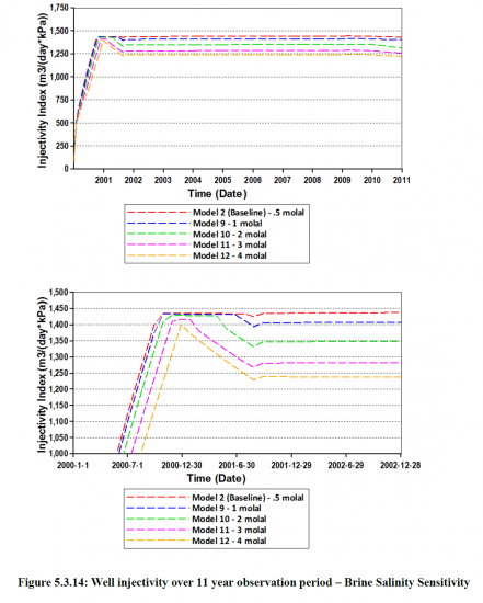 314. 深部咸水层二氧化碳注入引起的盐沉淀和动力学矿物反应对井吸水能力影响模拟 – Learn CMG