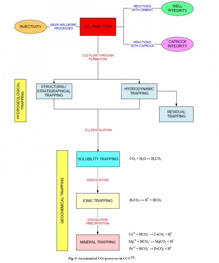 315. 枯竭气藏CO2储存流体流动和地球化学模拟：关键参数识别 – Learn CMG