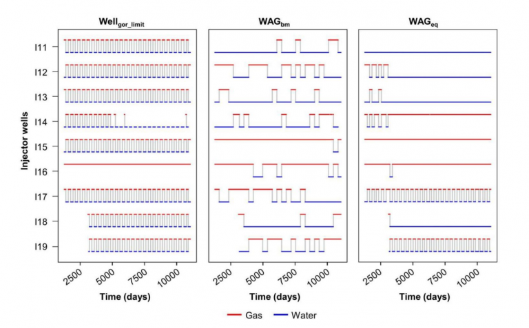 312. 基于生产数据参数化的碳酸盐岩储层CO2混相气水交替注入优化 – Learn CMG