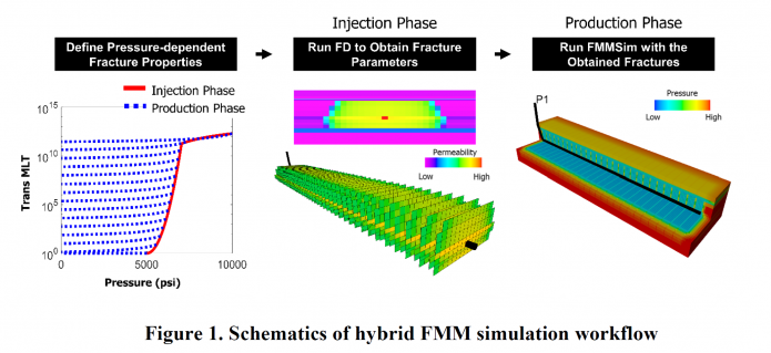 336. 非常规油田开发优化与诱发地震活动性评价的流体流动与地质力学耦合模型 – Learn CMG