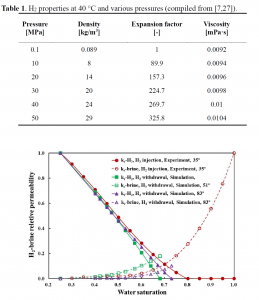 332. 相渗滞后、润湿性和注采方案对含水层地下储氢的影响 – Learn CMG