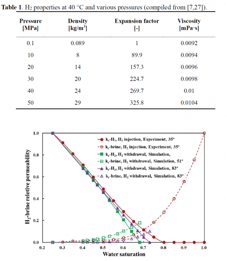 332. 相渗滞后、润湿性和注采方案对含水层地下储氢的影响 – Learn CMG