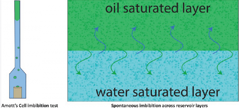 348. 多层多孔介质系统中自发渗吸的实验与数模研究 – Learn CMG