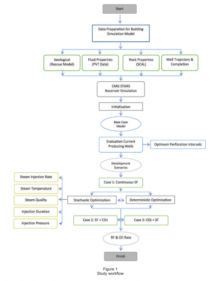 352. 苏丹稠油油藏蒸汽驱、CO2辅助蒸汽驱和蒸汽吞吐先导实验研究 – Learn CMG