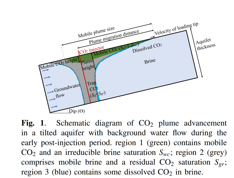 355. 注入后时期倾斜含水层水流对CO2羽流早期运移的影响 – Learn CMG