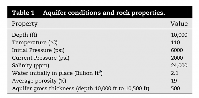 379. 优化含水层地下氢气储存：垫层气体类型的影响 – Learn CMG