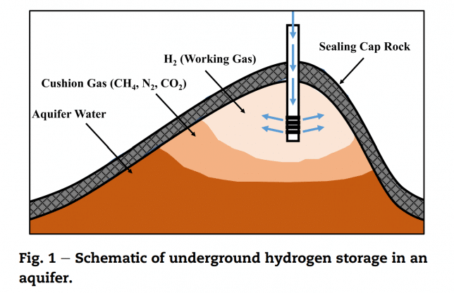 384. 优化水层地储氢：垫气类型的影响 – Learn CMG