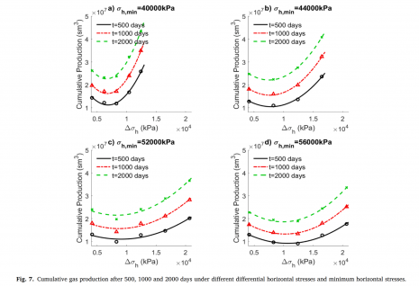 410. 致密储层中水力压裂井的取向调整：地应力和天然裂缝韧性的影响 – Learn CMG
