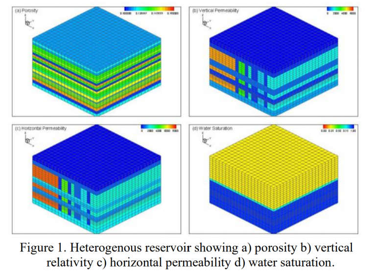 424. CO2储存及其对CO2羽流分布影响的重要参数评估：模拟与敏感性分析 – Learn CMG