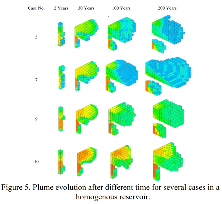 424. CO2储存及其对CO2羽流分布影响的重要参数评估：模拟与敏感性分析 – Learn CMG