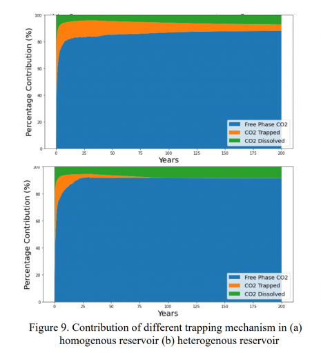 424. CO2储存及其对CO2羽流分布影响的重要参数评估：模拟与敏感性分析 – Learn CMG