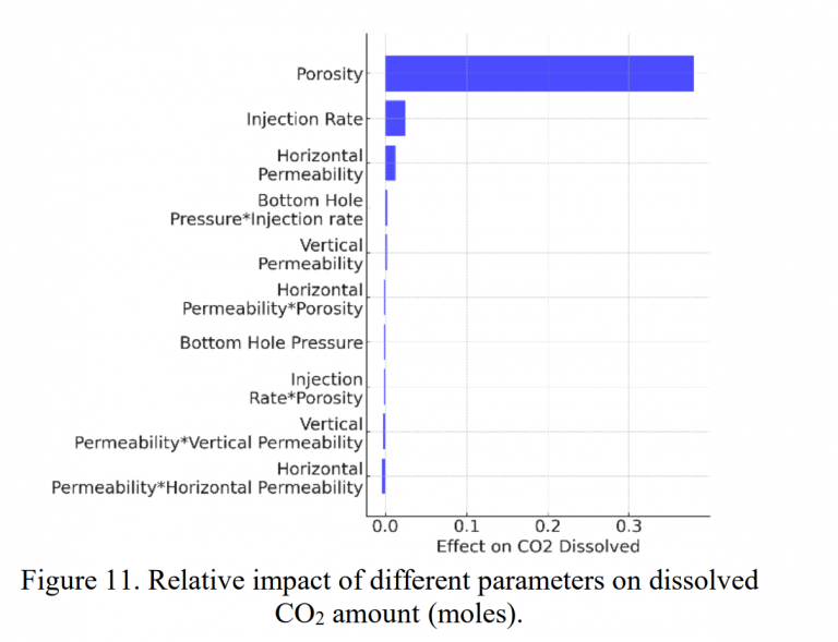 424. CO2储存及其对CO2羽流分布影响的重要参数评估：模拟与敏感性分析 – Learn CMG