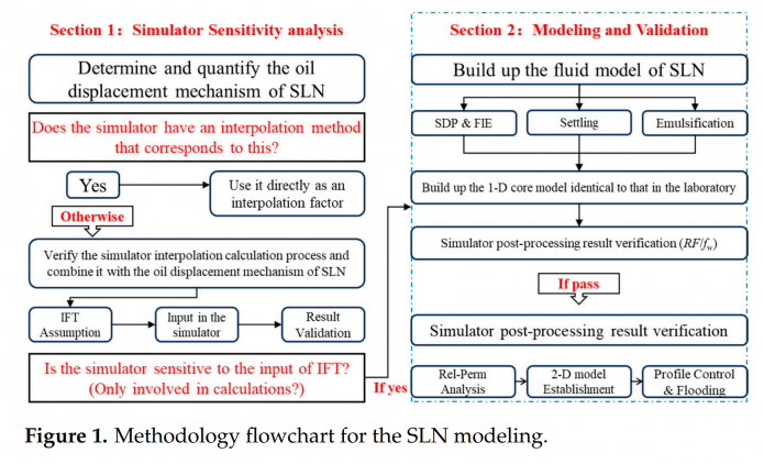 426. 纳米片提高采收率模拟的新认识：结构分离压力和调剖技术模拟 – Learn CMG