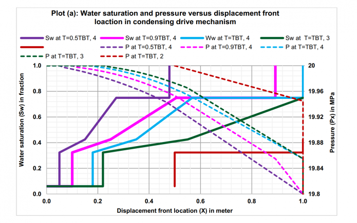 427. 气水交替（WAG）注入过程中考虑混相、重力、粘性指进和渗透率非均质性的数学模型及其解 – Learn CMG