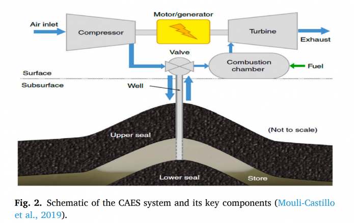 421. 天然裂缝枯竭油藏中的地下压缩空气储能（CAES）：裂缝的影响 – Learn CMG