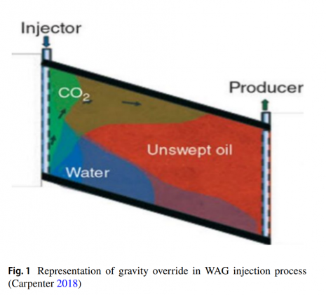 427. 气水交替（WAG）注入过程中考虑混相、重力、粘性指进和渗透率非均质性的数学模型及其解 – Learn CMG