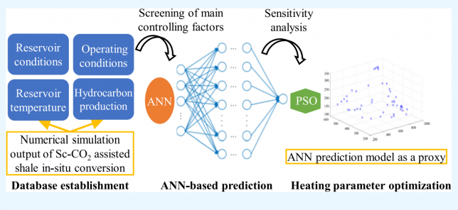 435. 基于数值模拟和人工智能算法的富有机质页岩油原位转化效果预测与加热参数优化 – Learn CMG