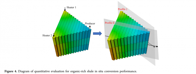 435. 基于数值模拟和人工智能算法的富有机质页岩油原位转化效果预测与加热参数优化 – Learn CMG