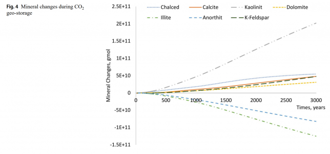 449. 岩石矿物学对盐水含水层中二氧化碳封存过程中反应性迁移的影响 – Learn CMG