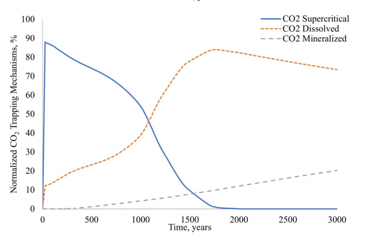 449. 岩石矿物学对盐水含水层中二氧化碳封存过程中反应性迁移的影响 – Learn CMG