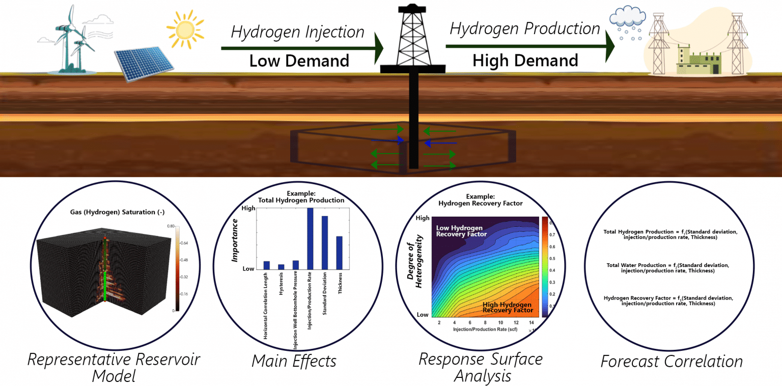 441. 地质氢储存的优化综合方法 – Learn CMG