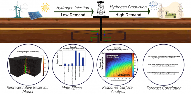 441. 地质氢储存的优化综合方法 – Learn CMG